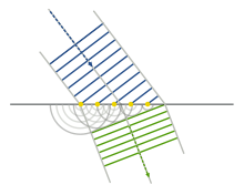 Huygenssches Prinzip